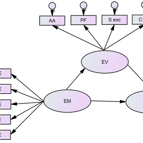 Experiential Value Mediates Relationship Between Experiential Marketing Download Scientific