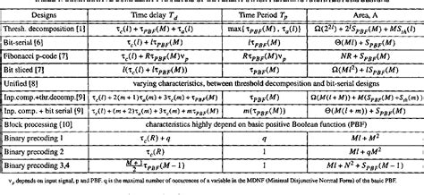 Table 1 From Design And Implementation Of A Programmable Stack Filter