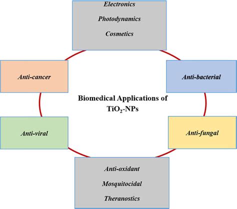 Biomedical And Other Applications Of Tio2 Nps Download Scientific Diagram