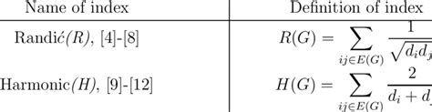 Degree Based Topological Indices Discussed In This Paper Download Table