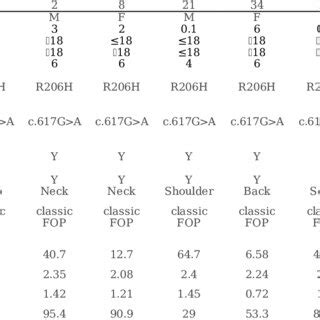 Clinical Features Of FOP Patients Download Scientific Diagram