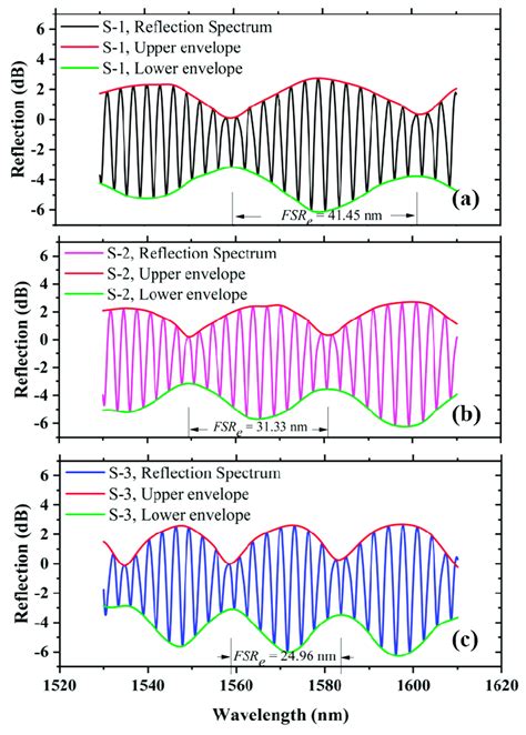 Fsr E Of Cascaded Fpis A S 1 B S 2 C S 3 Download Scientific Diagram