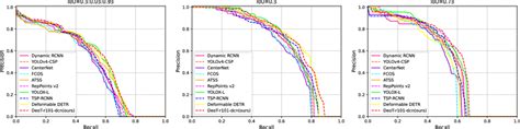 Comparison Of P R Curves Of State Of The Art Detectors At Different Iou Download Scientific