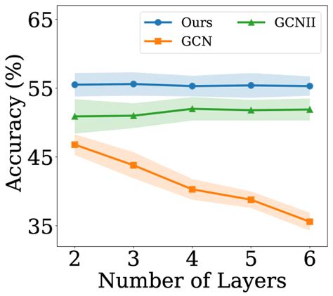 Label Wise Message Passing Graph Neural Network On Heterophilic Graphs