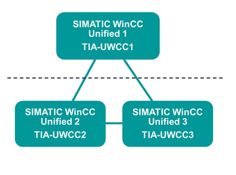 Online Training Simatic Wincc Unified 2 Advanced Course Tia Uwcc2 Sitrain Deutschland