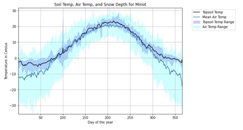 Python Matplotlib Adding Third Line Plot From Separate Csv Stack Overflow
