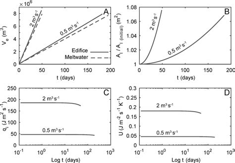 Results Of Time Dependent Heat Transfer Calculations A Volume Of Download Scientific Diagram