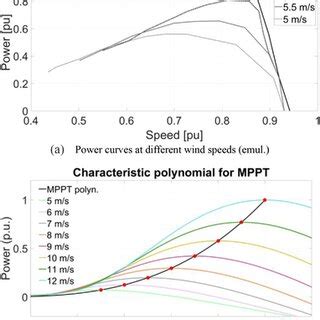 MPPT Characterisation For The Wind Turbine A Power Curves At Download Scientific Diagram