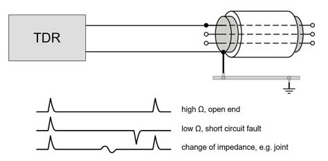 Time Domain Reflectometry And Underground Cable Fault Detection