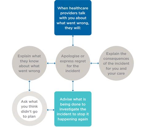 7 What Happens When Things Go Wrong Open Disclosure Health