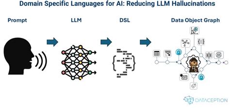 Taming The Llm How Domain Specific Languages Dsls Reduce Hallucinations And Boost Ai Reliability