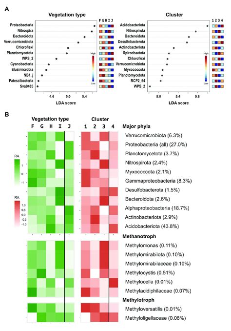 Taxa With Differential Abundance Among Samples From Distinct Vegetation