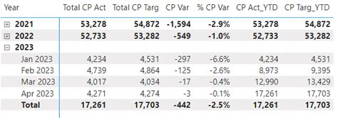 ytd or cumulative values between target and actual dax calculations