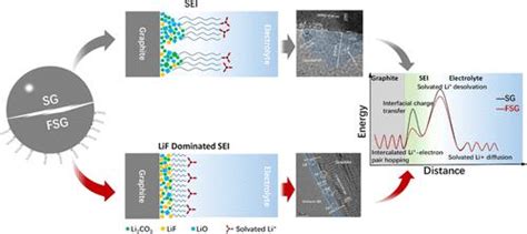 Fluorine Terminated Self Assembled Monolayers Grafted Graphite Anode
