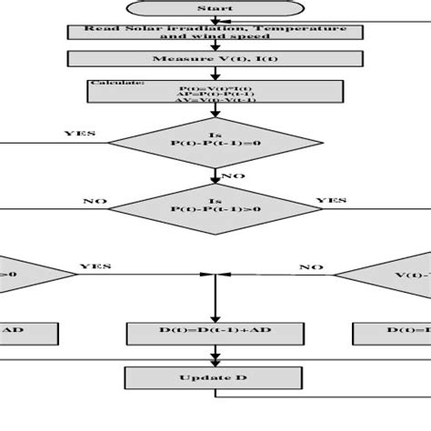 The Flowchart Of Perturb And Observe P O MPPT Technique Step1 Read Download Scientific