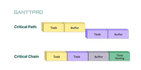 Projectmanagement Ccpm Cpm Schedulingtechniques Mohamed R