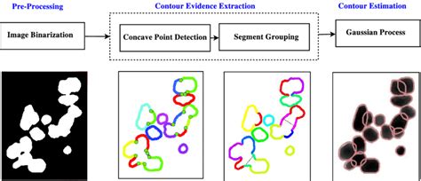 The Workflow Of The Proposed Segmentation Method Includes Three Major