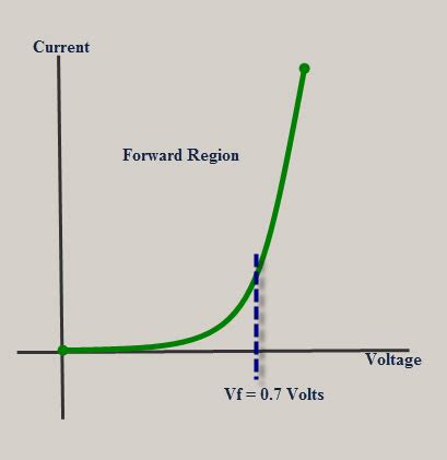 Vi Characteristics Of Pn Junction Diode Circuit Diagram