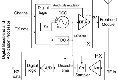 Single Chip Gsm Edge Transceiver With An All Digital Transmitter And A Download Scientific