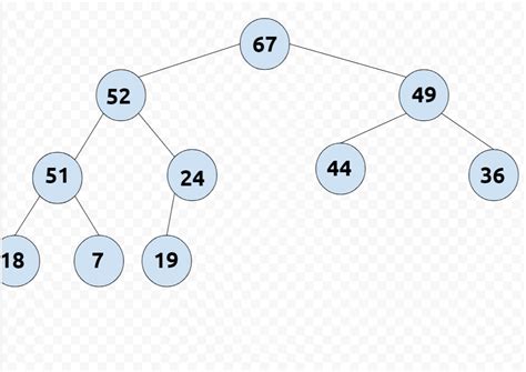 Heap And Hash An Overview Heap By S A Gandheesh Face Amrita Bangalore Medium