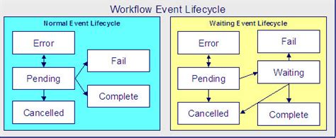Workflow Event Lifecycle