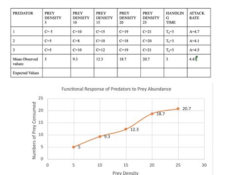 Solved Functional Response Of Predators To Prey