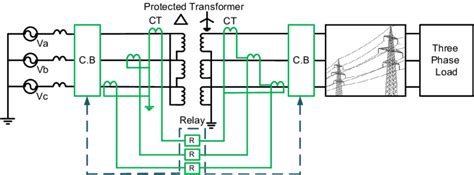 Basic Differential Protection Scheme Frequencies In Certain Time Download Scientific Diagram