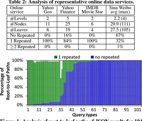 Table 2 From Exploiting Common Patterns For Tree Structured Data