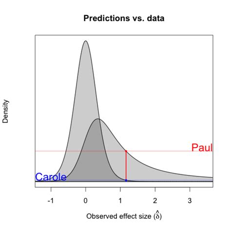 Bayes Factor T Tests Part 1 R Bloggers