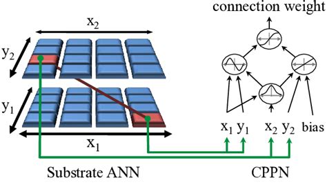 Encoding The Connectivity Pattern The Four Dimensional Cppn Encodes Download Scientific