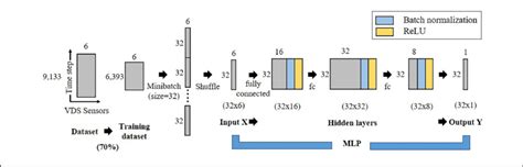 Structure Of The Deep Multimodal Learning Framework For Traffic Speed Download Scientific