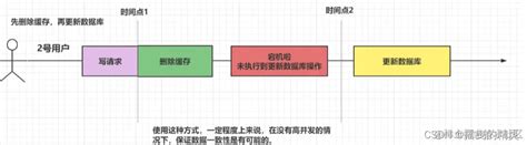 Redis数据一致性问题的三种解决方案redis和数据库一致性 Csdn博客