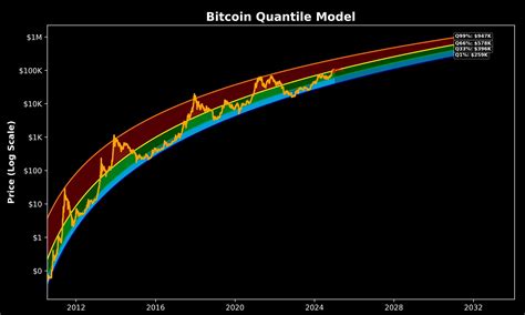 Bitcoin Btc 2030 Yılına Kadar Kaç Dolar Olur Cointurk