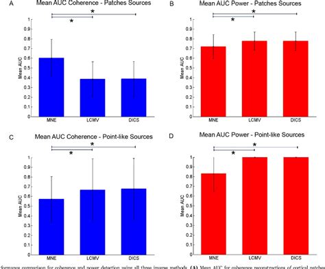 figure 2 from the impact of meg source reconstruction method on source