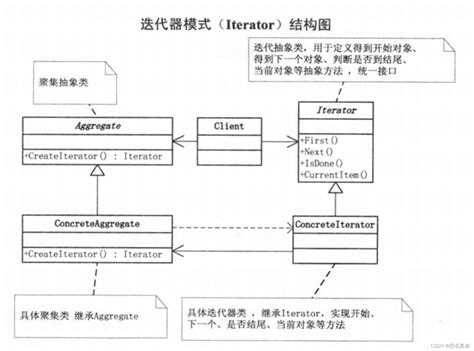 Ios 迭代器模式ios迭代器模式 Csdn博客