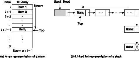 Figure Two Ways Of Representing Stacks