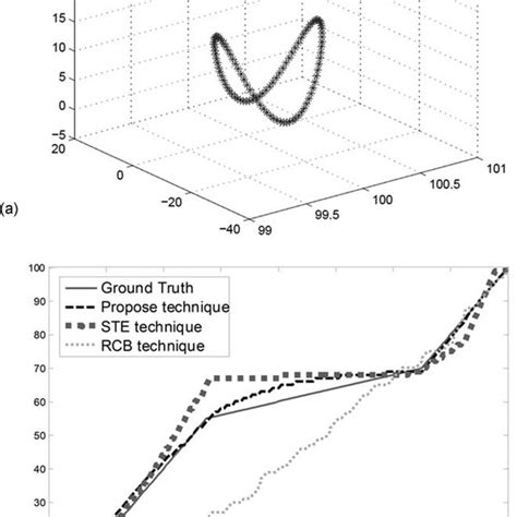 A Synthetic Trajectory B Result Of Temporal Alignment For Download Scientific Diagram