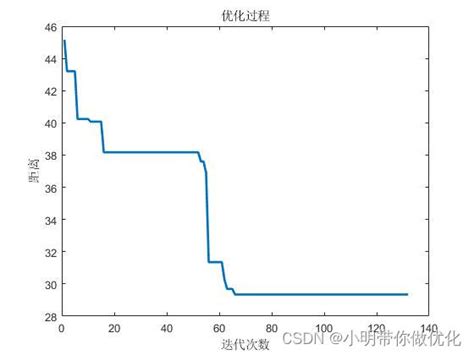 模拟退火simulated Annealingsa算法解决tsp问题模拟退火csdn Csdn博客