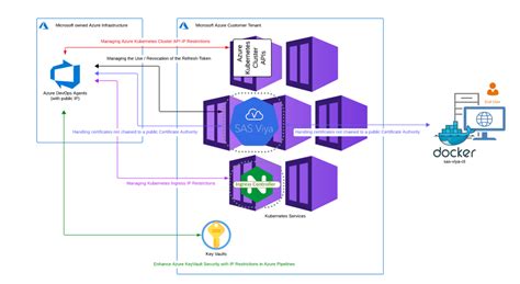 Sas Viya Cli Container Image In Azure Devops Security Topics Part 1