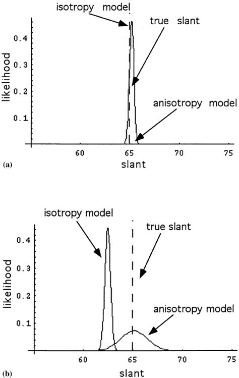 Likelihood Functions For The Isotropic Foreshortening And Anisotropic