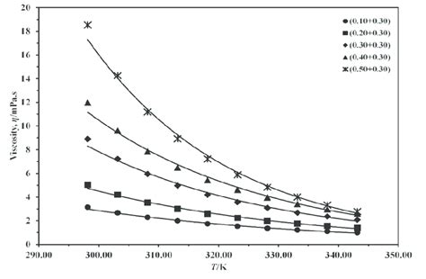 Plot Of Experimental Observations Of Viscosity Of Aqueous Ionic
