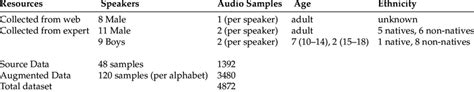 Dataset Of Alphabet Classification Download Scientific Diagram