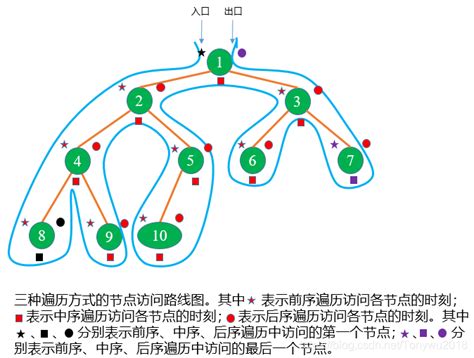Python实现二叉树一二叉树 Python Csdn博客