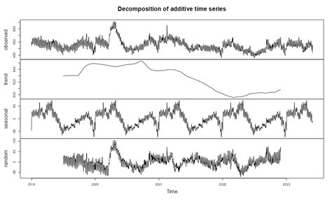 Time Series Decomposition With R Journey Further