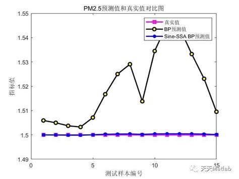 bp回归预测 基于sine混沌映射改进的麻雀算法优化bp神经网络实现风电预测附matlab代码 csdn博客