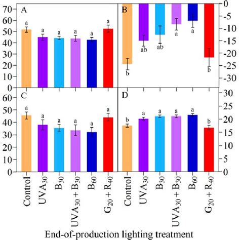 A C Mean Leaf Pigmentation Indicated By Lab Values And D