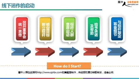 保险线上社群营销七步成势含备注16页ppt圈中人寿险资源网