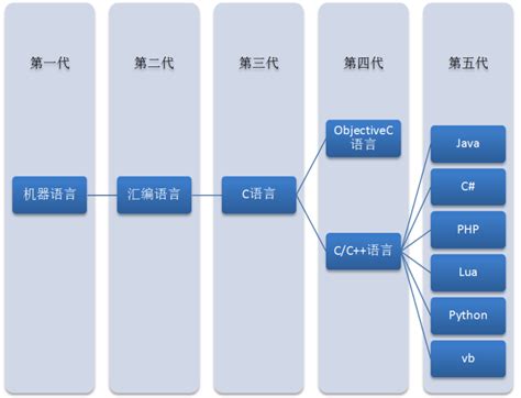 介绍一些编程语言— Visual Basic 语言vb语言 Csdn博客