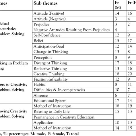The Frequencies And Percentages Of Coding Of Themes And Sub Themes