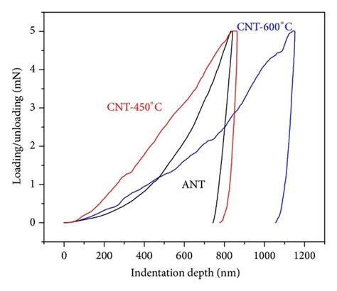 Loadingunloading Versus Indentation Depth Curves For An Applied Load